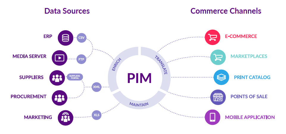 Akeneo PIM: Reviews, Prices & Features | Appvizer Akeneo PIM: Reviews, Prices & Features | Appvizer